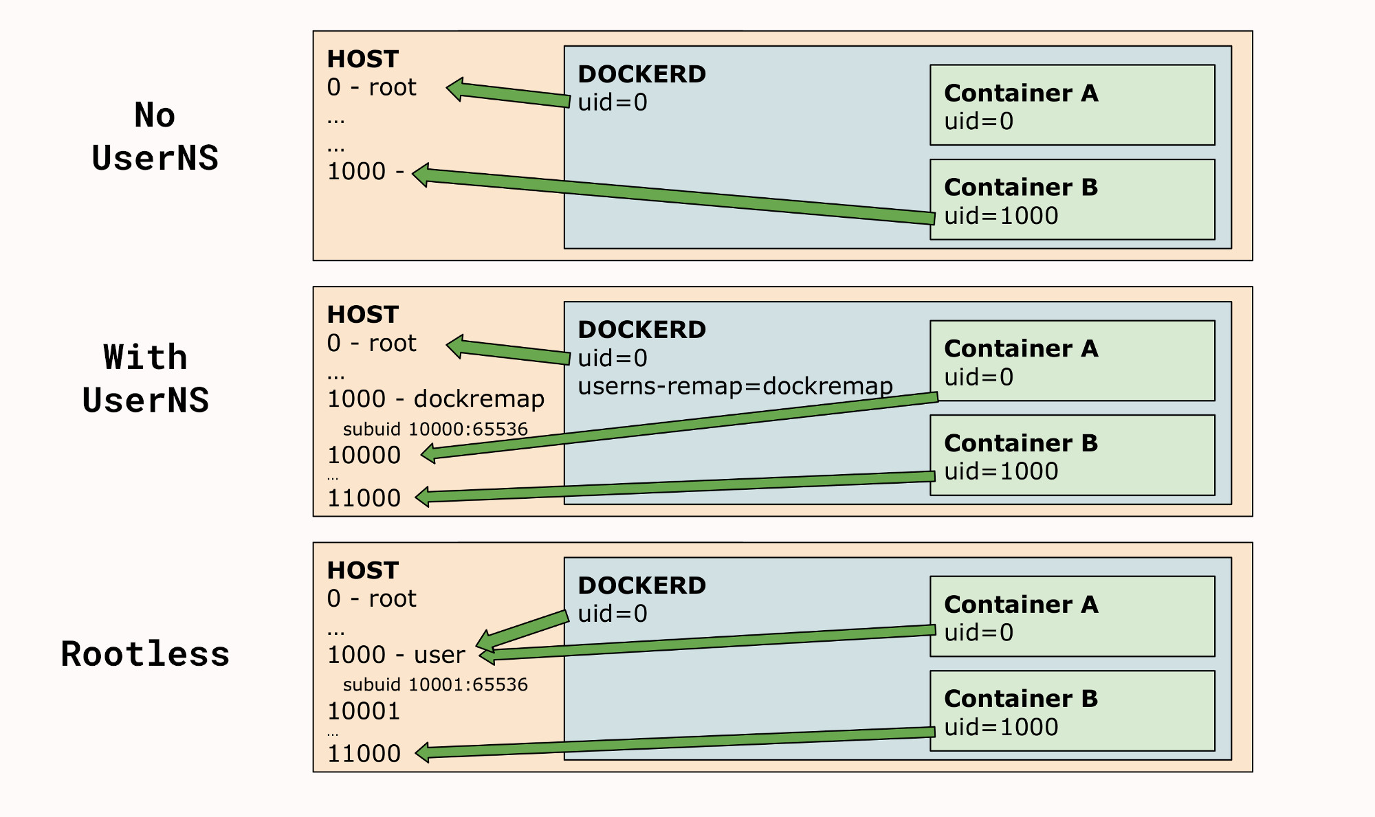أعزل حاويات دوكر باستخدام نطاق المستخدم Docker User Namespace Remapping - الشبكات والسيرفرات ...